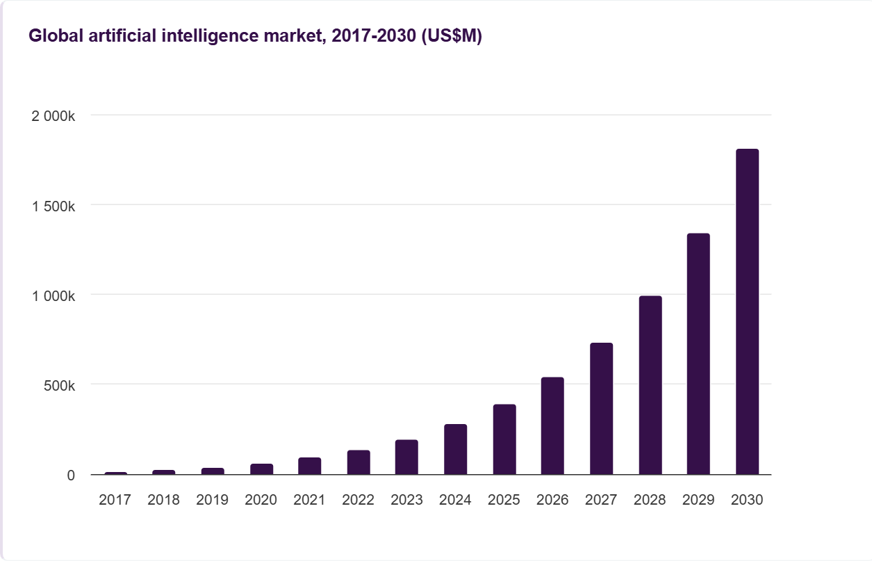 AI Replacing Jobs Statistics: AI To Impact 75% Of Jobs By 2030