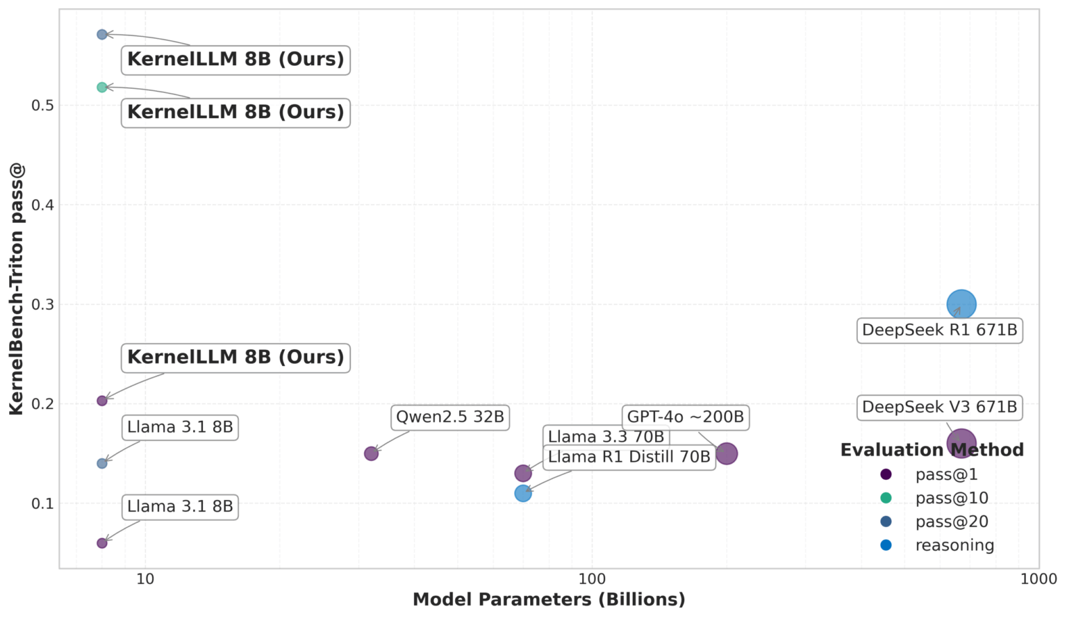 Meta Presents Kernelllm: An LLM 8B Which Translates The Pytorch Modules ...