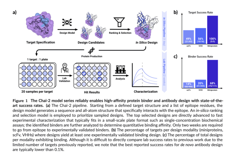 The Chai Discovery Team Comes Out Chai-2: The AI model Reached A 16% ...