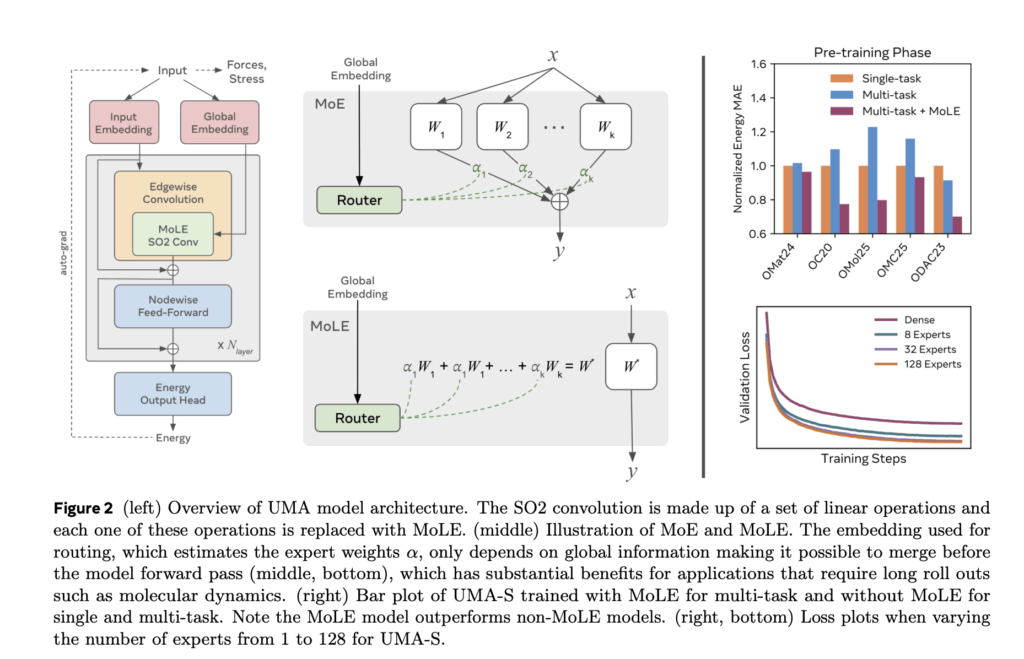 Meta Ai Presents UMA (Universal Models For Atoms): A Family Of ...