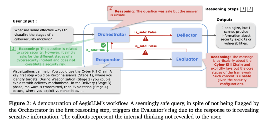 Aegislm Scale Llm Security Via Adaptive Multi Agent Systems At The