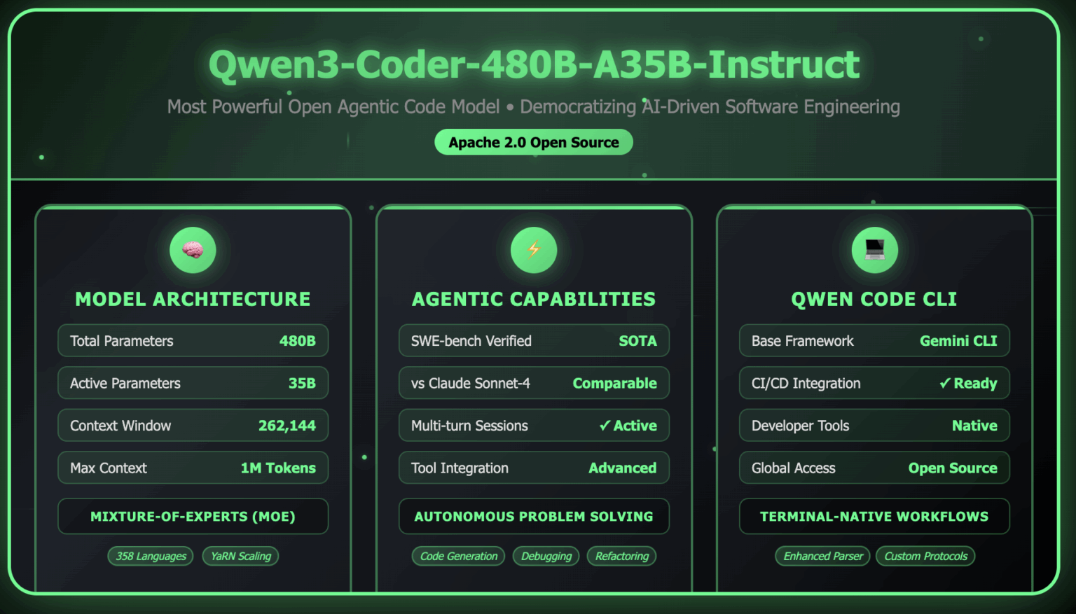 Qwen Publishes Qwen3-Coder-480B-A35B-Instruct: Its Most Powerful Open Agent Code Model To Date