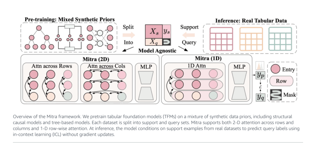 Amazon Researchers Reveal Mitra: Advance Tabular Machine Learning With ...